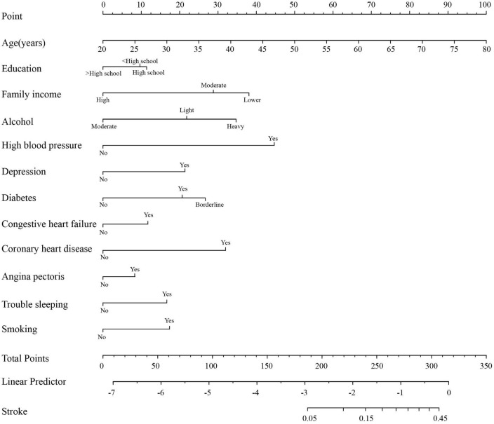 Development Validation And Visualization Of A Novel Nomogram To Predict Stroke Risk In