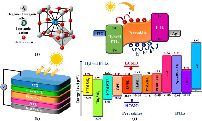 Pivotal avenue for hybrid electron transport layer-based perovskite solar cells with improved ...