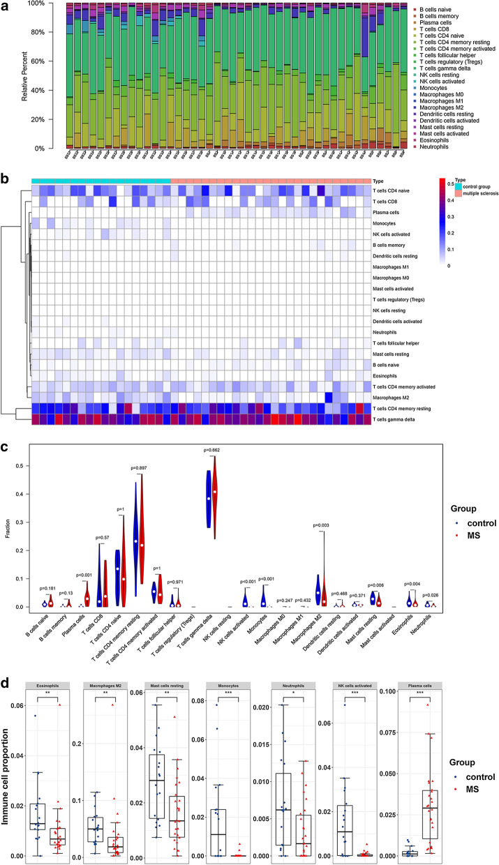 Cerebrospinal fluid cells immune landscape in multiple sclerosis - PMC