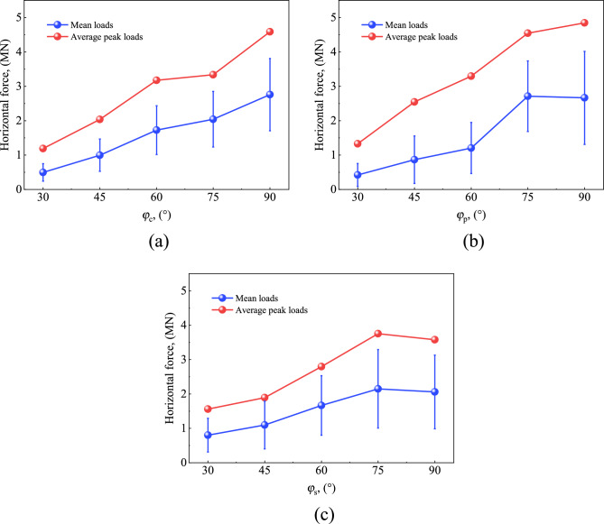 Numerical study of ice loads on different interfaces based on cohesive element formulation - PMC