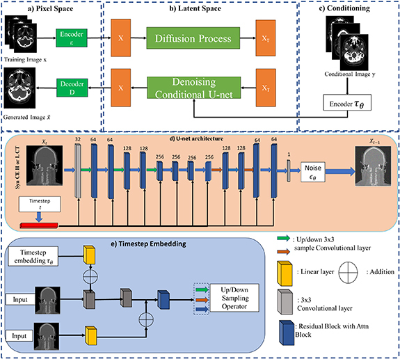 CT-based synthetic contrast-enhanced dual-energy CT generation using conditional denoising ...