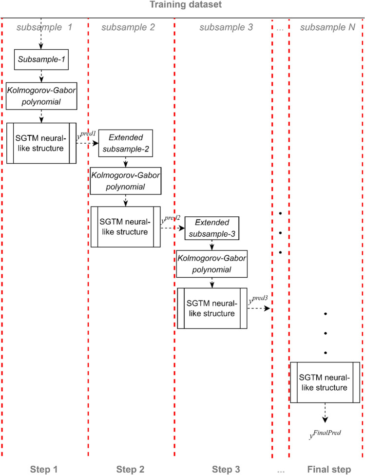 An interpretable ensemble structure with a non-iterative training algorithm to improve the ...