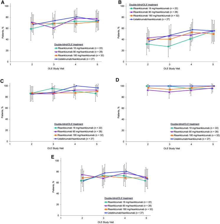 Long-Term Safety and Efficacy of Risankizumab in Patients with Moderate-to-Severe Chronic Plaque ...
