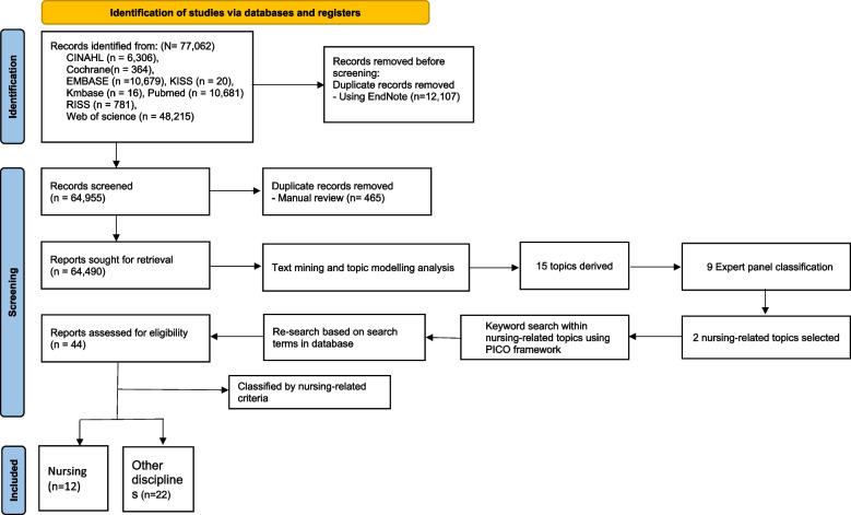 Literature review of complementary and alternative therapies: using text mining and analysis of ...