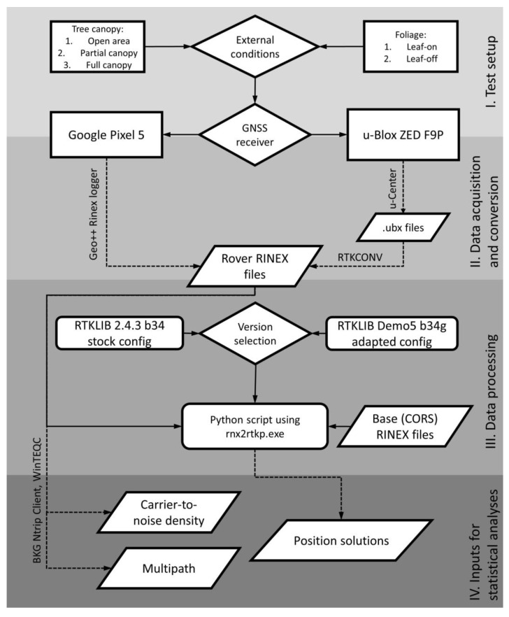 Static Positioning under Tree Canopy Using Low-Cost GNSS Receivers and ...