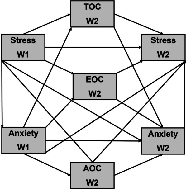 Revisiting the multidimensional interaction model of stress, anxiety ...