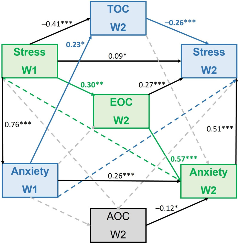Revisiting the multidimensional interaction model of stress, anxiety ...