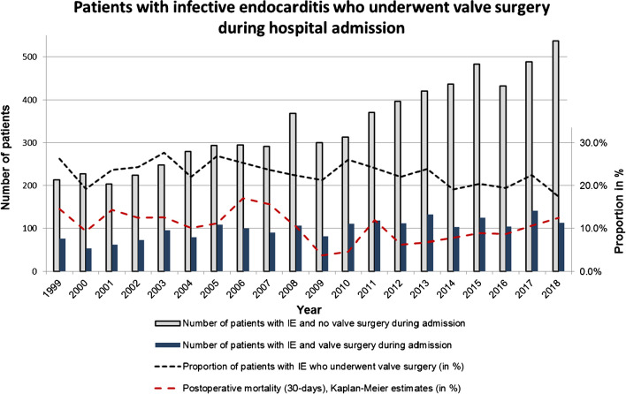 Role of echocardiography in the diagnosis and clinical management of infective endocarditis - PMC
