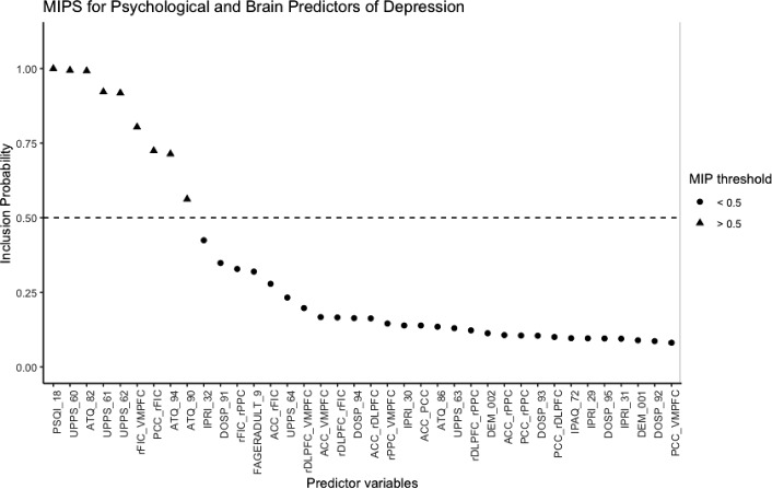 Comparing Bayesian Variable Selection to Lasso Approaches for Applications in Psychology - PMC