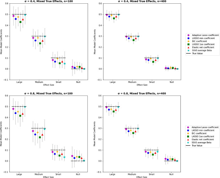Comparing Bayesian Variable Selection to Lasso Approaches for ...