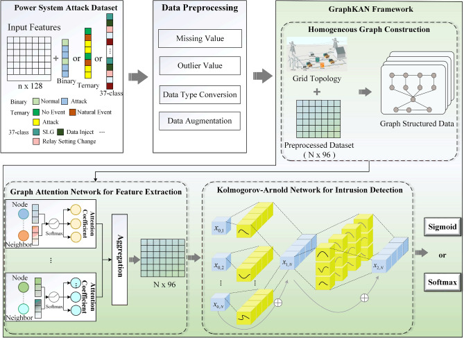 Graph attention and Kolmogorov–Arnold network based smart grids intrusion detection - PMC