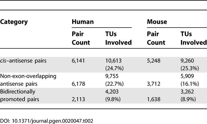 graphic file with name pgen.0020047.t002.jpg