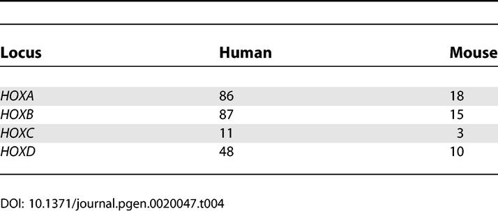 graphic file with name pgen.0020047.t004.jpg