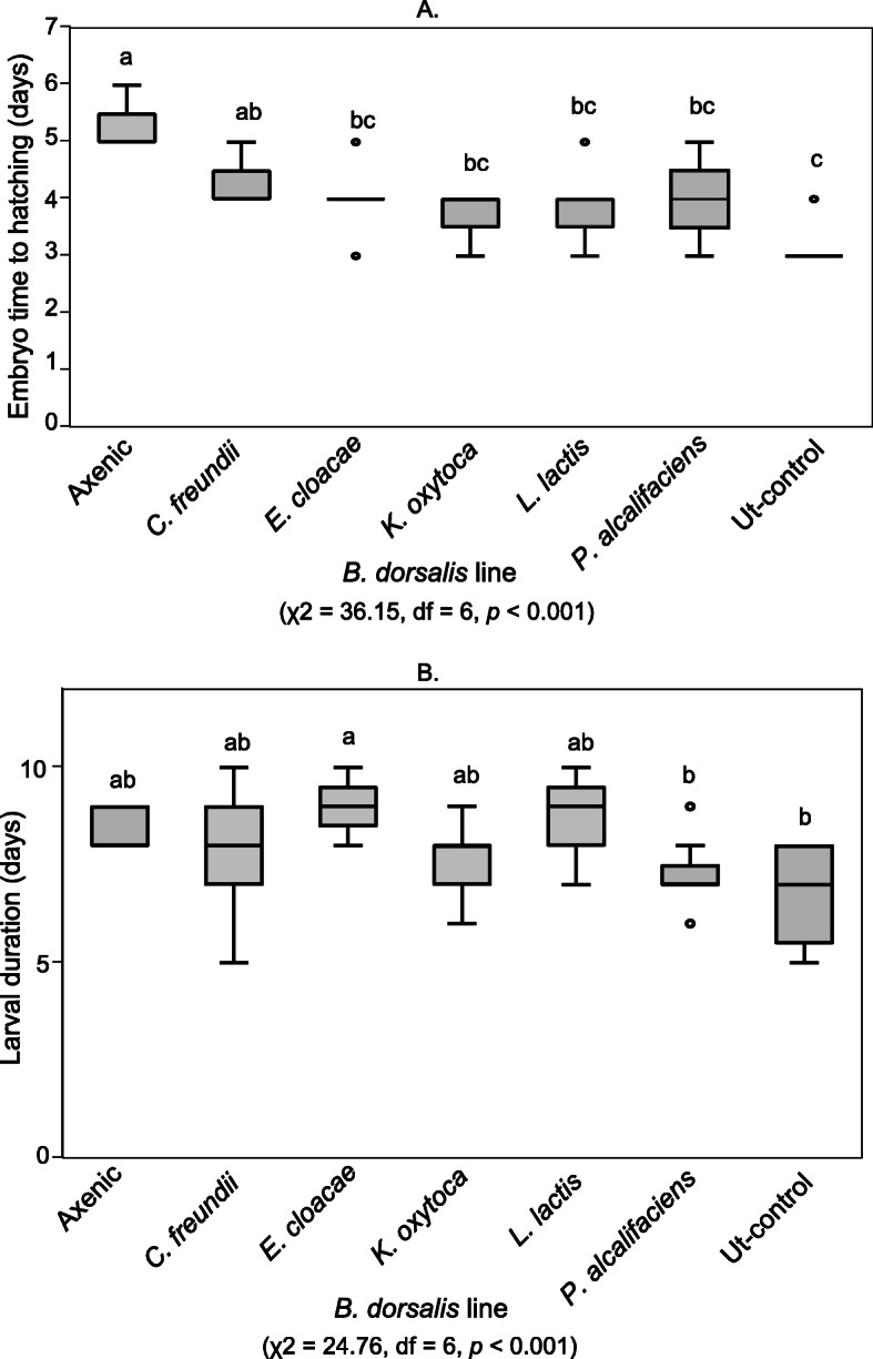 Influence of inoculated gut bacteria on the development of Bactrocera dorsalis and on its ...