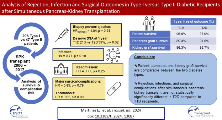 Analysis of Rejection, Infection and Surgical Outcomes in Type I Versus Type II Diabetic ...