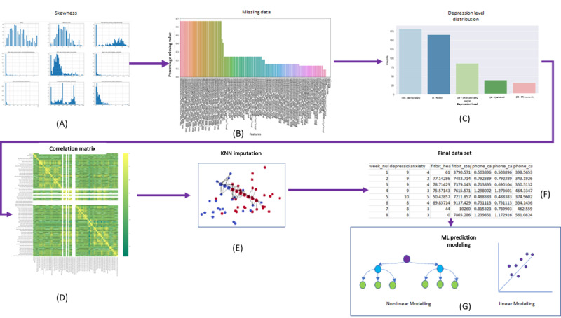 Predicting Depression in Adolescents Using Mobile and Wearable Sensors ...