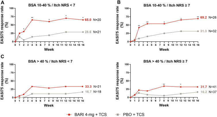 Baseline Body Surface Area and Itch Severity Define Response to Baricitinib in Patients with ...