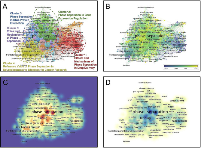 Global research hotspots, development trends and prospect discoveries of phase separation in ...