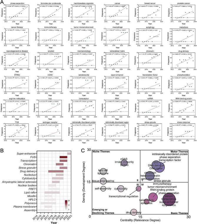 Global research hotspots, development trends and prospect discoveries of phase separation in ...
