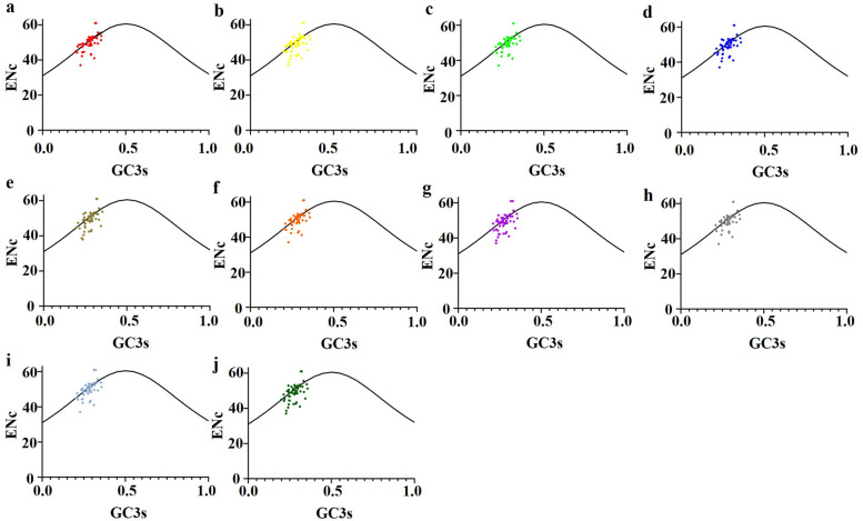 Comparative analysis of codon usage patterns in chloroplast genomes of ten Epimedium species - PMC