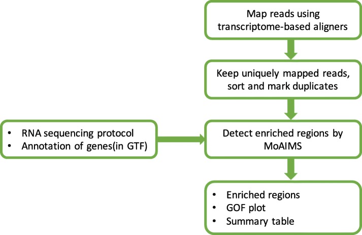 MoAIMS: efficient software for detection of enriched regions of MeRIP-Seq - PMC