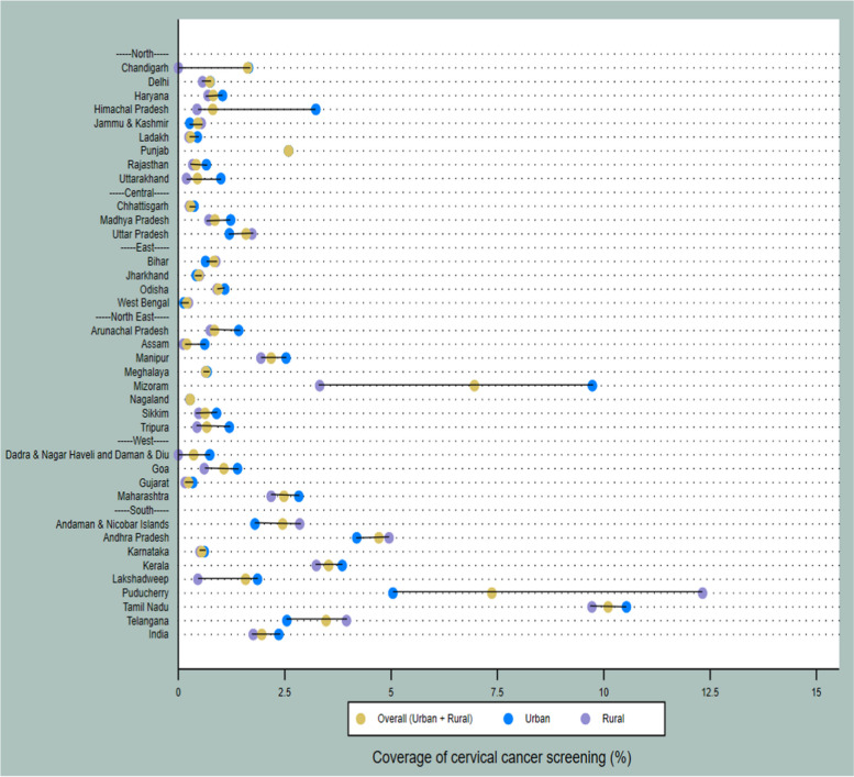 Urban-rural disparities in cervical cancer screening among Indian women between 30–49 years: a ...