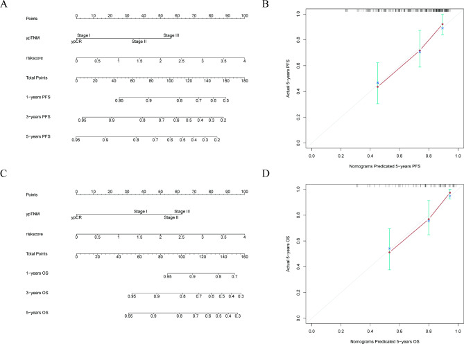 Novel biomarkers to predict treatment response and prognosis in locally advanced rectal cancer ...