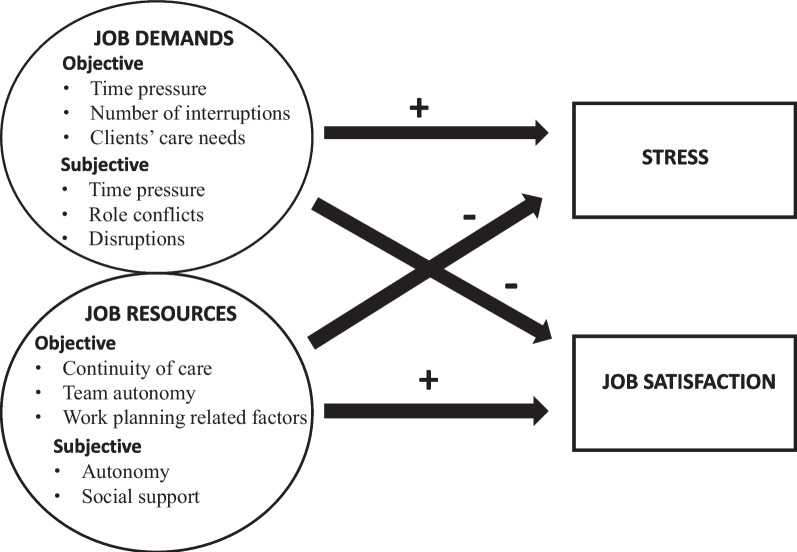 Job demand and job resource factors explaining stress and job ...