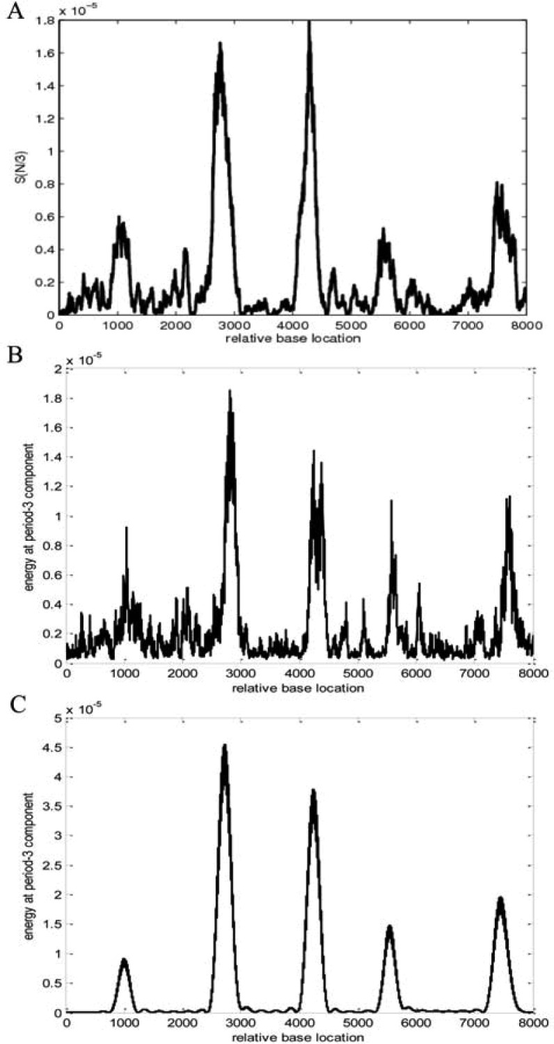 Identification of Protein-Coding Regions in DNA Sequences Using A Time-Frequency Filtering ...