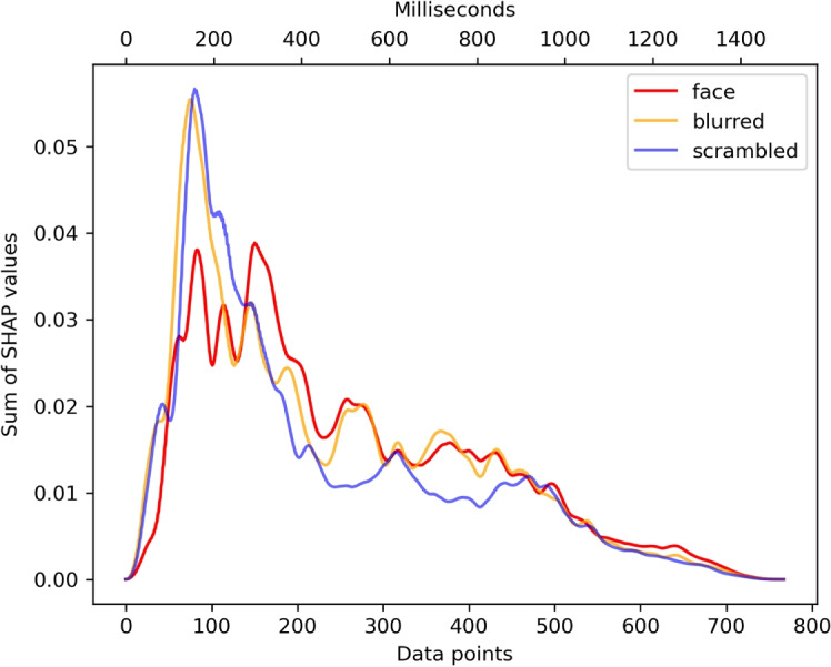 SHAP value-based ERP analysis (SHERPA): Increasing the sensitivity of ...