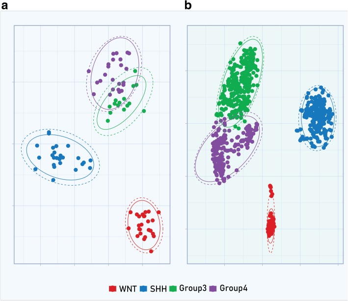 A simplified approach using Taqman low-density array for medulloblastoma subgrouping - PMC