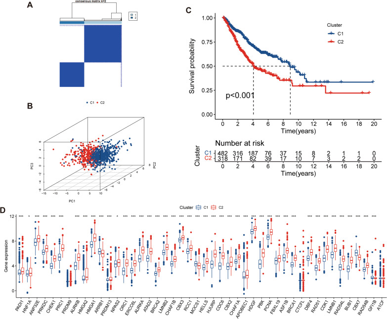 Characterization Of Molecular Subtypes Based On Chromatin Regulators And Identification Of The