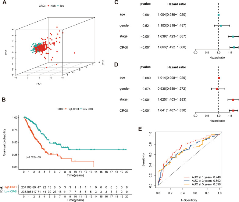 Characterization Of Molecular Subtypes Based On Chromatin Regulators And Identification Of The