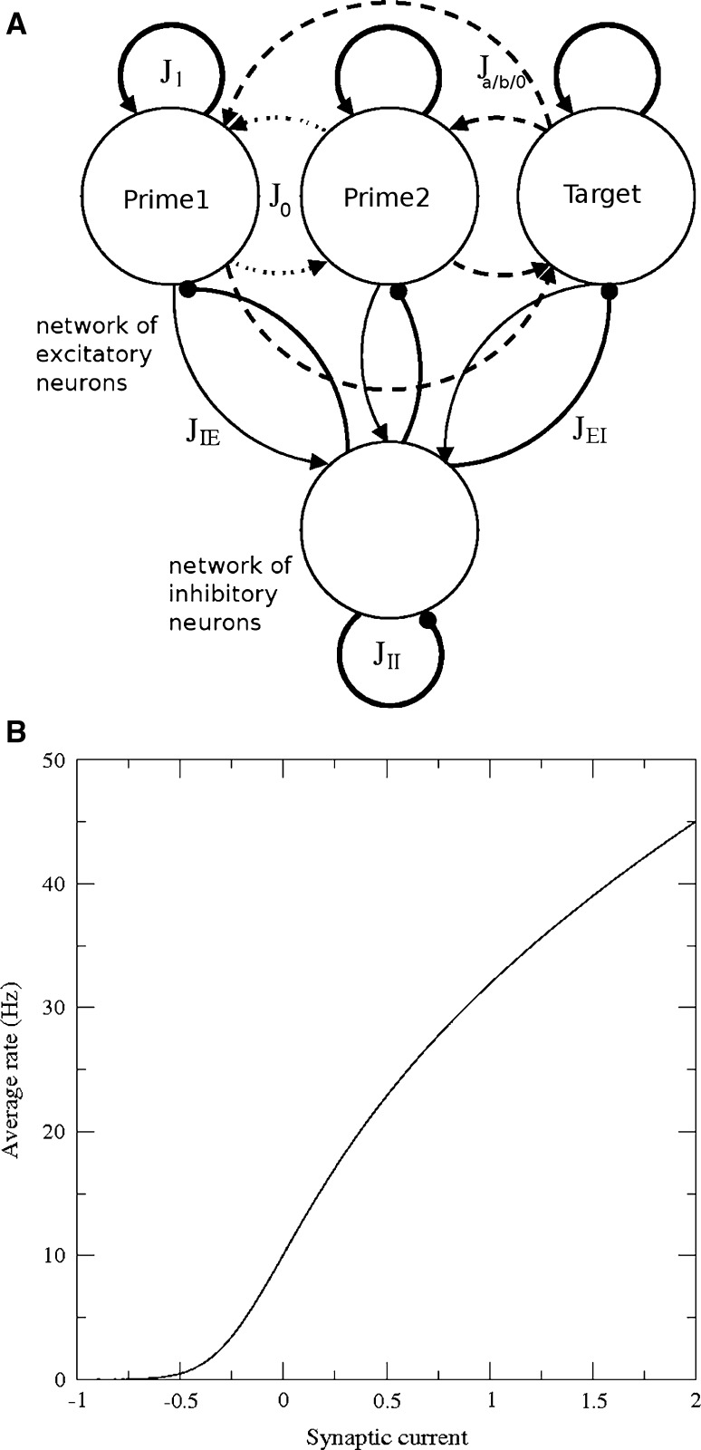 Dynamics of the semantic priming shift: behavioral experiments and cortical network model - PMC