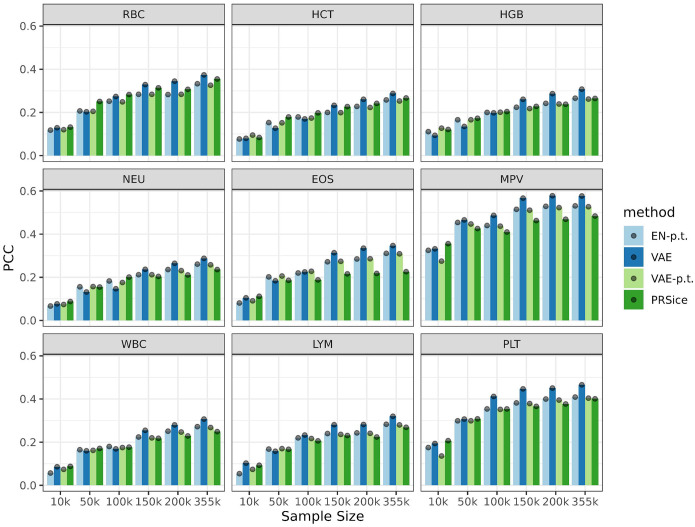 Variational Autoencoder-based Model Improves Polygenic Prediction in ...