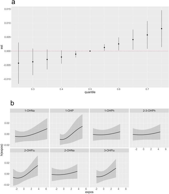 Association between polycyclic aromatic hydrocarbons exposure with red cell width distribution ...