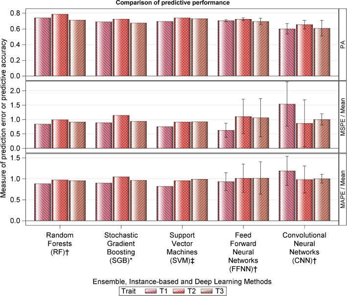 Genomic prediction using machine learning: a comparison of the performance of regularized ...