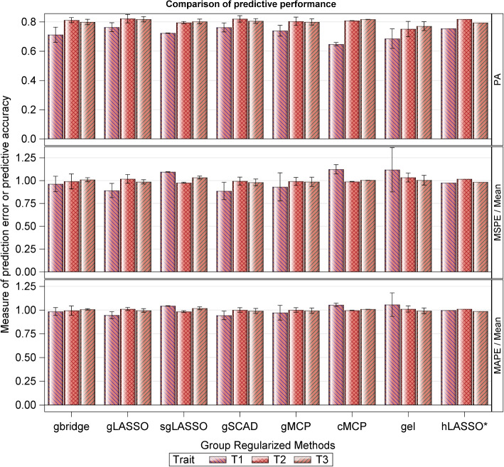 Genomic prediction using machine learning: a comparison of the performance of regularized ...