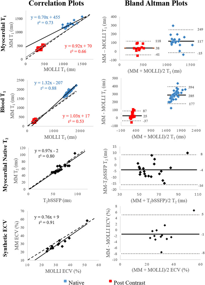 Clinical evaluation of the Multimapping technique for simultaneous myocardial T1 and T2 mapping ...