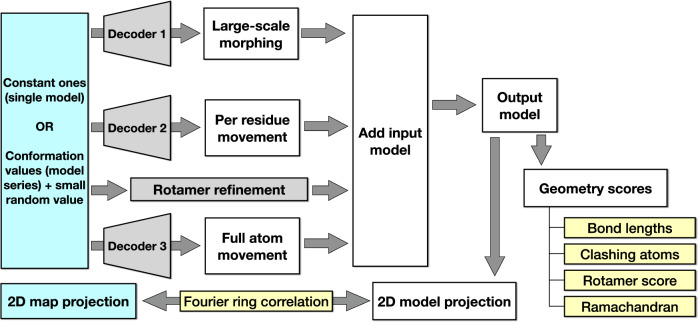 Building molecular model series from heterogeneous CryoEM structures using Gaussian mixture ...