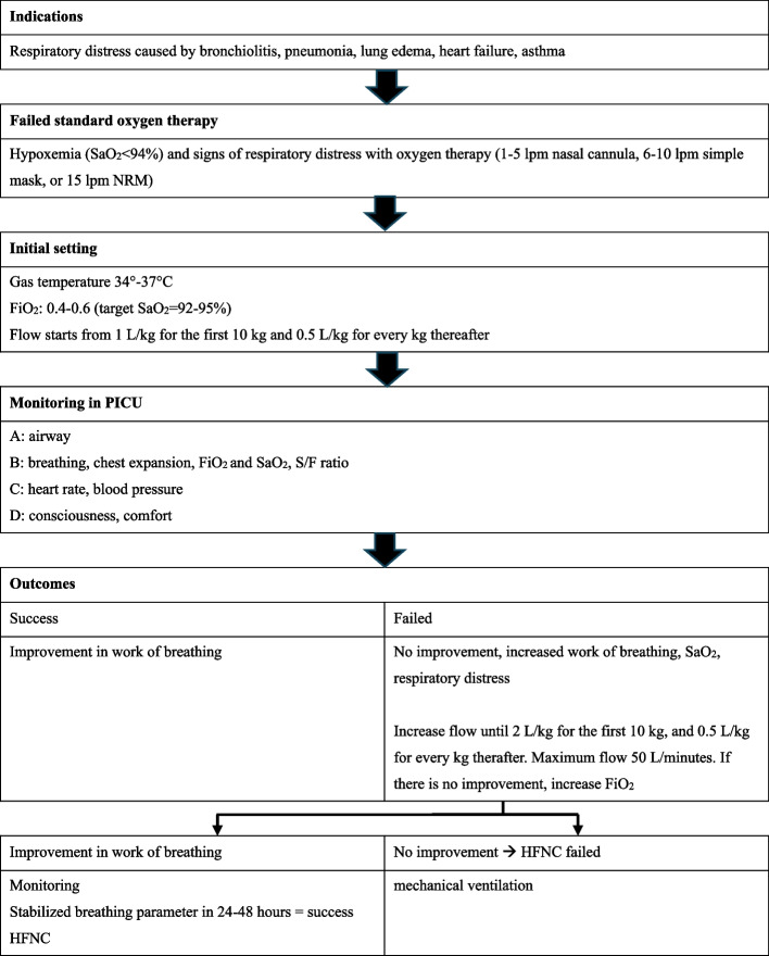 Respiratory Rate Oxygenation (ROX) index as predictor of high flow nasal cannula in pediatric ...