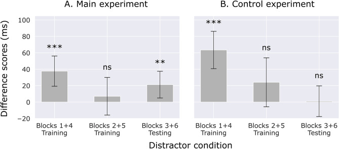 Statistical learning of distractor locations is dependent on task context - PMC