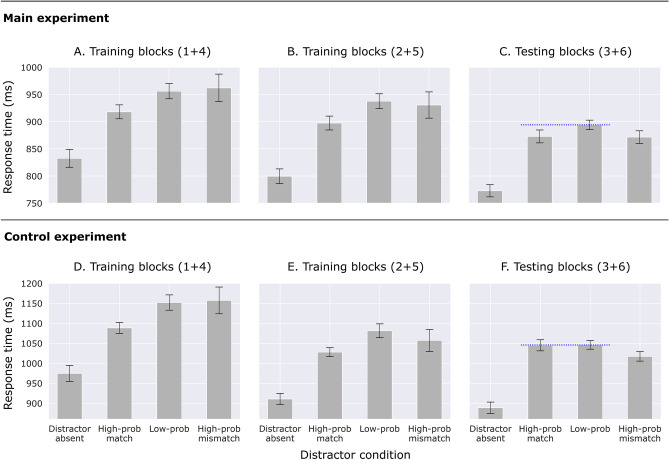 Statistical learning of distractor locations is dependent on task context - PMC