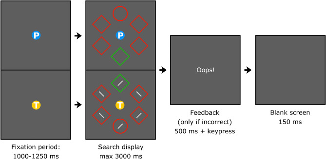 Statistical learning of distractor locations is dependent on task context - PMC