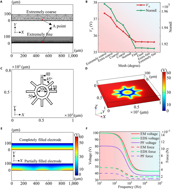Structural Optimization of Microfluidic Chips for Enhancing Droplet Manipulation and Observation ...