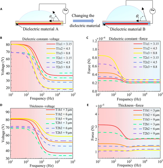 Structural Optimization of Microfluidic Chips for Enhancing Droplet Manipulation and Observation ...