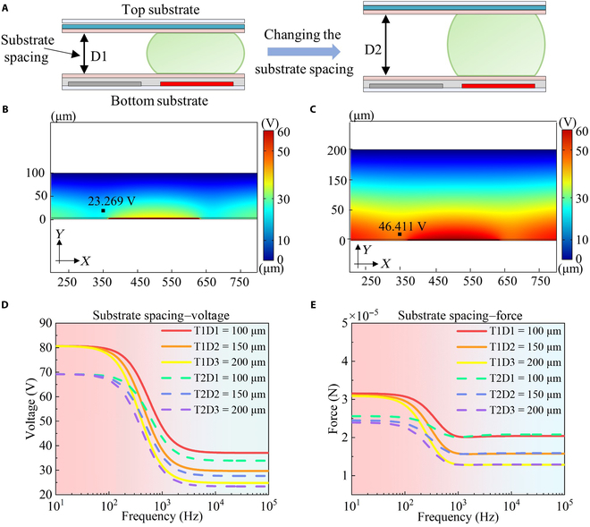 Structural Optimization of Microfluidic Chips for Enhancing Droplet Manipulation and Observation ...