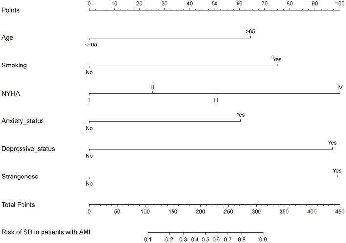 Development and validation of a prediction nomogram for sleep disorders in hospitalized patients ...