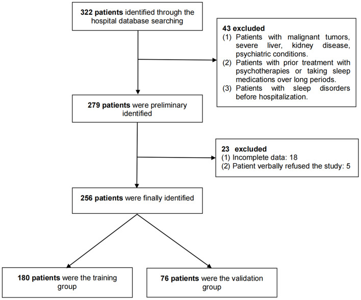 Development and validation of a prediction nomogram for sleep disorders in hospitalized patients ...