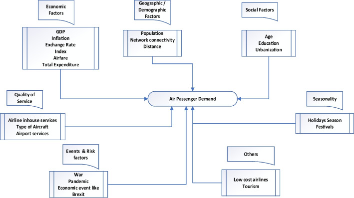 Systematic Review Of Passenger Demand Forecasting In Aviation Industry